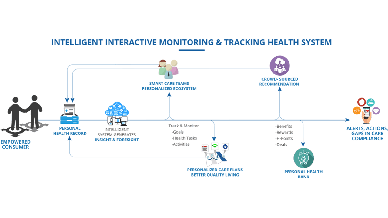 ActiveWellness - Digital Healthcare Ecosystem - For Continuity Of Care