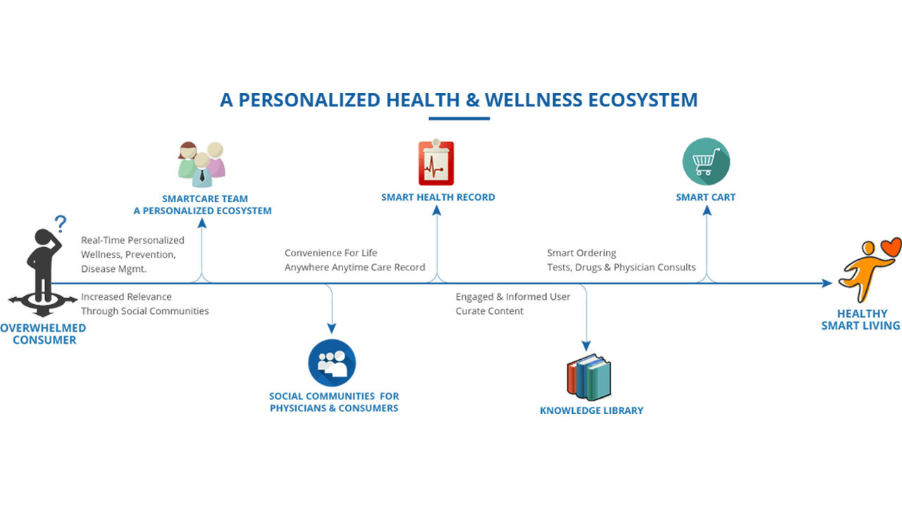 ActiveWellness - Digital Healthcare Ecosystem - For Continuity Of Care